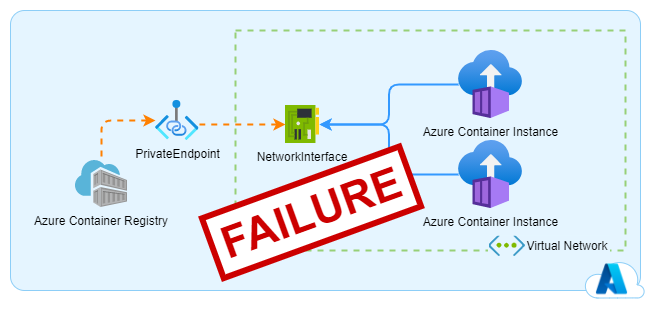 Chapitre 1 : Azure Container Registry et Azure Container Instance dans votre Vnet - Philippe ...